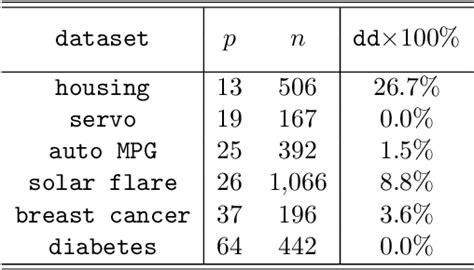 Table 1 From Rank One Convexification For Sparse Regression Semantic Scholar