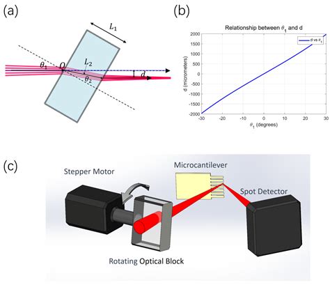 Refraction Based Laser Scanning Microcantilever Array System