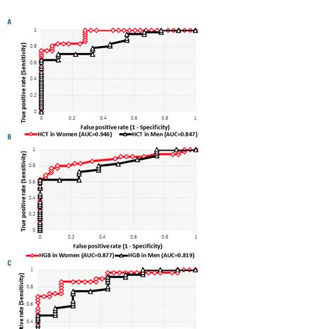 Receiver Operating Characteristic Roc Analysis Curves Of Red Cell