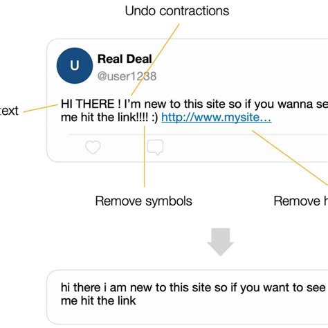 Sample Of Text Preprocessing On Social Posts Download Scientific Diagram