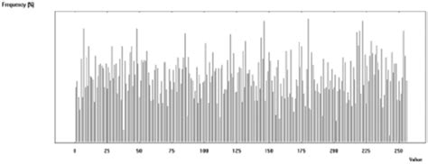 Histogram After Proposed Encryption Download Scientific Diagram