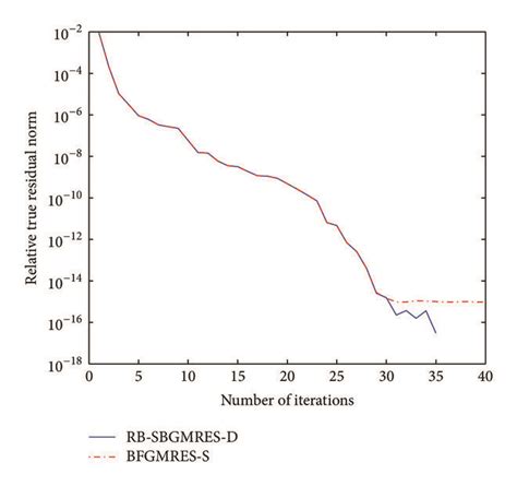 example 1 the relative true residual norms versus the number of