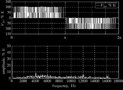 experimental v 21 voltage and its spectrum for random modulation wave