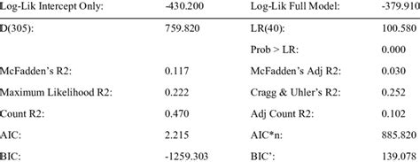 Data On The Goodness Of Fit Of The Model Designed For The Multiple