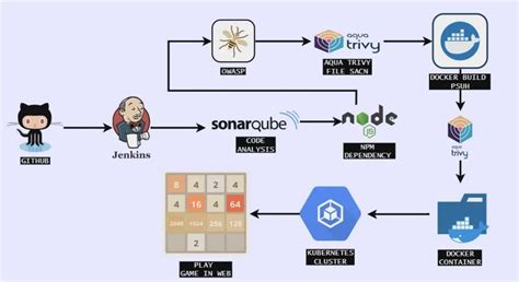 How To Deploy Game On Docker And Kubernetes Anshul Gupta Posted On