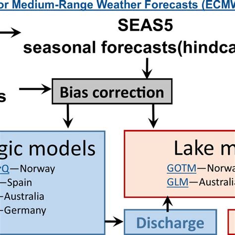 Description Of The Forecasting Workflow Calibrated Hydrologic And Lake