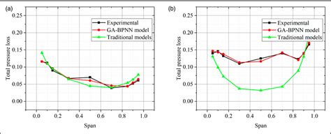 Figure 1 From Loss Prediction Of Axial Compressors Using Genetic