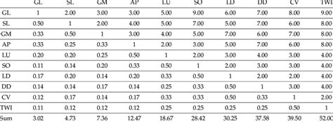 Pairwise Comparison Matrix Of The Thematic Layers Download Scientific Diagram