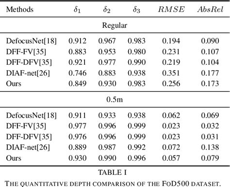 Table I From Depth Estimation Based On 3d Gaussian Splatting Siamese Defocus Semantic Scholar