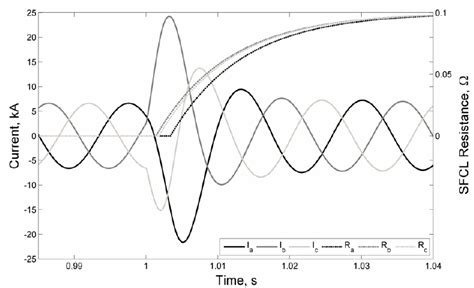 Typical Per Phase Sfcl Resistance Characteristic And Effect On Fault Download Scientific