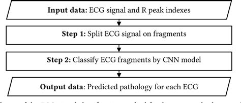 Figure 1 From Ecg Arrhythmia Classification And Interpretation Using Convolutional Networks For