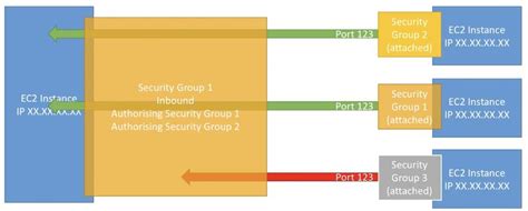 Sahin Sarkar On Linkedin Awslearning Securitygroups Cloudsecurity Networksecurity