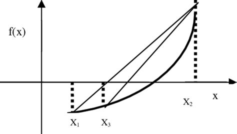 Graphical Representation Of The Secant Method Download Scientific Diagram