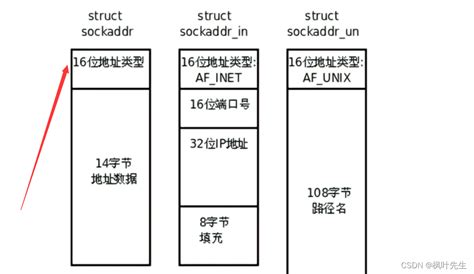 【socket编程】udp网络通信模型 Socket创建套接字文件；填充套接字结构bind绑定；recvfrom接收数据；sendto发送