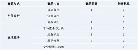 比赛 Writeup 新华三杯运维赛 CTF 日志 极客文档