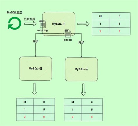 Mysql日志之bin Log 知乎 Mysql日志之bin Log 知乎