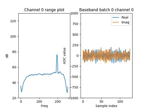 X Axis For Fft Of Raw Adc Data In Cw Mode Sensors Forum Sensors Ti E2e Support Forums