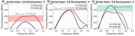 Power Spectral Density PSD Plots Comparisons Before And After The Download Scientific Diagram