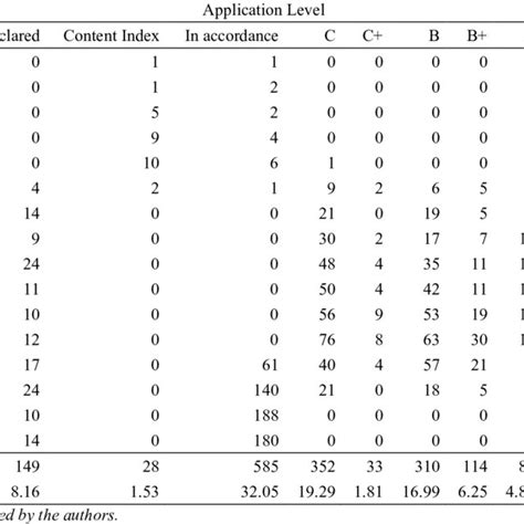 Type Of Organization And Application Level Download Scientific Diagram