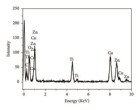 A TEM Images Of ZnO TiO Nanorod Inset HRTEM Image Of ZnO And Download Scientific Diagram