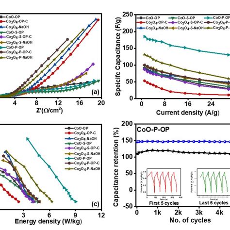 A Eis B Specific Capacitance Vs Current Density C Power Download Scientific Diagram
