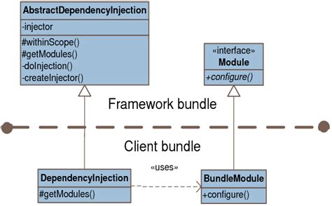Modularization Of Dependency Injection Download Scientific Diagram