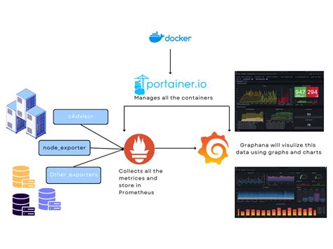 Monitoring Your Deployments Using Prometheus And Grafana By Anthony Kioko Mar 2024 Devopsdev