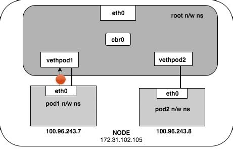 Cloud Ip Addressing Of Pods In Kubernetes Stack Overflow