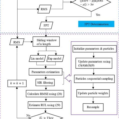 The Overall Flow Chart Of The Sliding Sir Filtering Method To Predict Rul Download Scientific