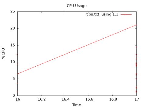 Using Sysstat And Gnuplot To Analyse Your Linux Systems
