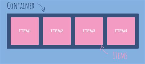 Css Flexbox Como Posicionar Elementos Na Tela