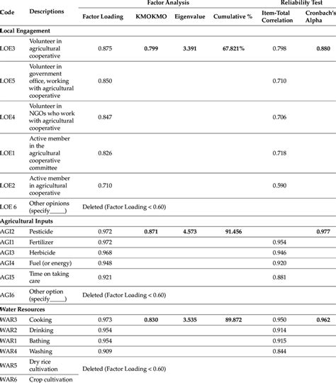 Exploratory Factor Analysis And Reliability Test Download Scientific