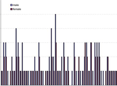 Number Of Agents Vs Hectare Number According To Sex Download Scientific Diagram