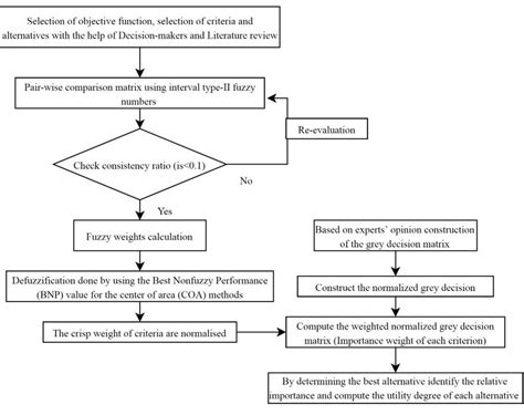 A Combined Approach Of Interval Type 2 Fuzzy Ahp And Copras G