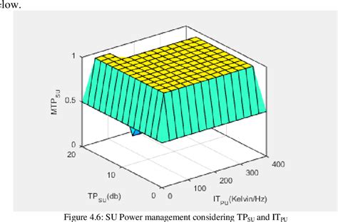 Figure 46 From Optimization Of Spectrum Management In A Cognitive Radio Network Using Fuzzy
