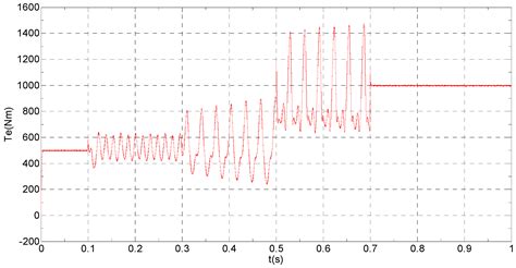 Current Sensor Fault Reconstruction For Pmsm Drives