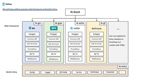 Goframe 101 Add Tracing Middleware By Pointgoal Jan 2022 Medium