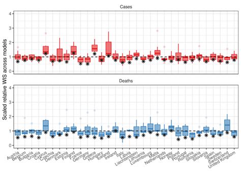 Performance Of Short Term Forecasts Across Models And Median Ensemble Download Scientific