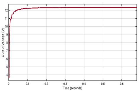 Output Voltage Vs Time Curve Download Scientific Diagram