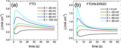 A Chronoamperometric Curves Current Transients J Vs T Of The Fto