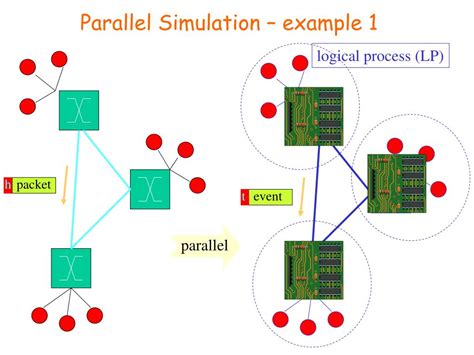 Ppt What Mum Never Told Me About Parallel Simulation Powerpoint