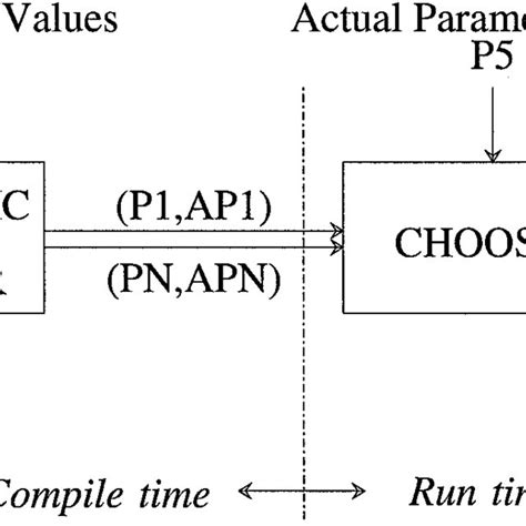 Overall Architecture Of Parametric Query Optimization Download Scientific Diagram