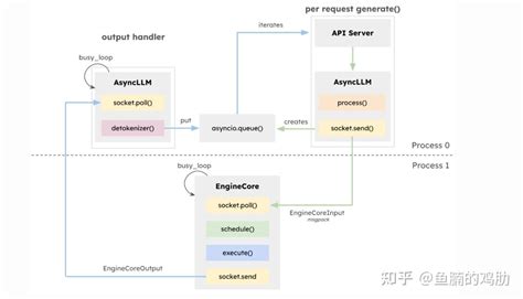 Vllm V1 Scheduler代码笔记 知乎 Vllm V1 Scheduler代码笔记 知乎