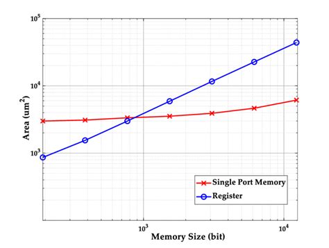 16 design area of different memory realizations in 28 nm cmos download scientific diagram