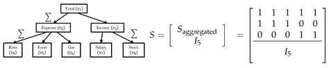 Efficient Forecasting Of Large Scale Hierarchical Time Series Via Multilevel Clustering