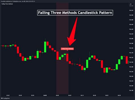 Detecting Falling Three Methods Candlestick Pattern In Pine Script Pine Wizards