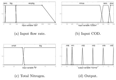 Fuzzy Subsets For The Input Variables And The Output Variable