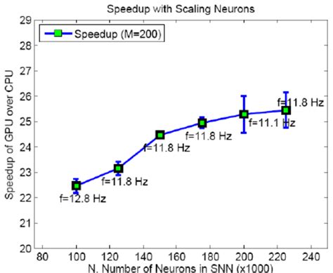 Speedup Of GPU Over CPU For A Network With 100K Neurons And Varying Download Scientific Diagram