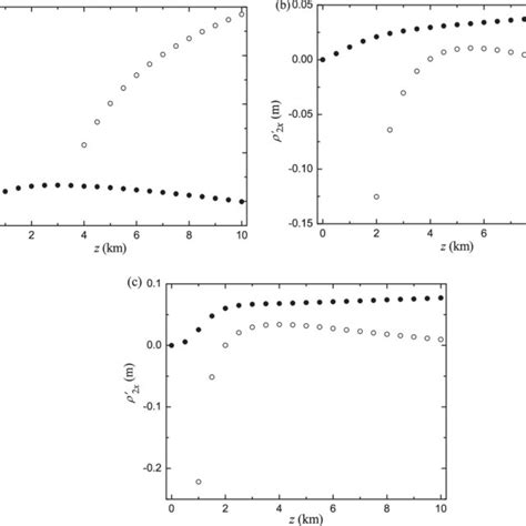 Pdf Propagation Of Gaussian Schell Model Vortex Beams Through Atmospheric Turbulence And