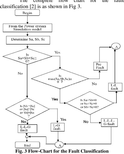 Figure 3 From Classification Of Transmission Line Faults Using Wavelet Transformer Semantic